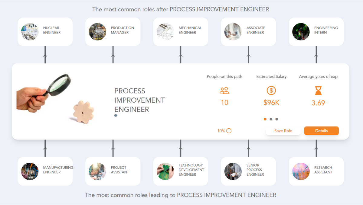 Process Improvement Engineer Career Path | See the Career Paths People Really Take